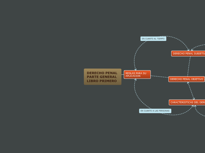 DERECHO PENAL - Mind Map